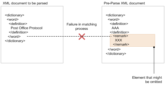 Tuning the Pre-Parse XML document