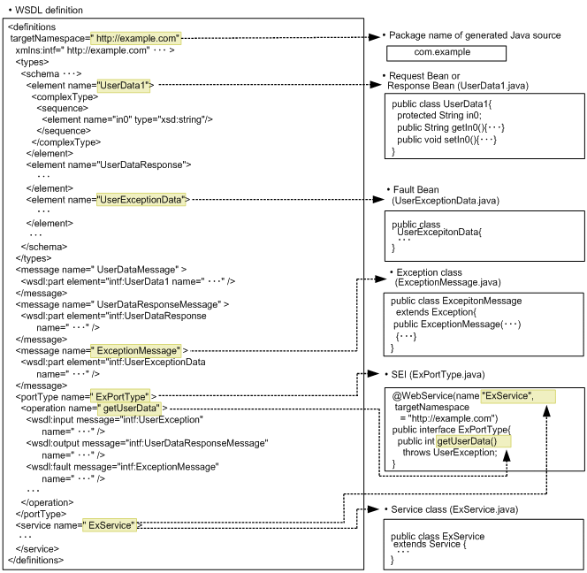 Examples of mapping WSDL to Java sources