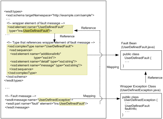 Fault and exception processing on the Web Service