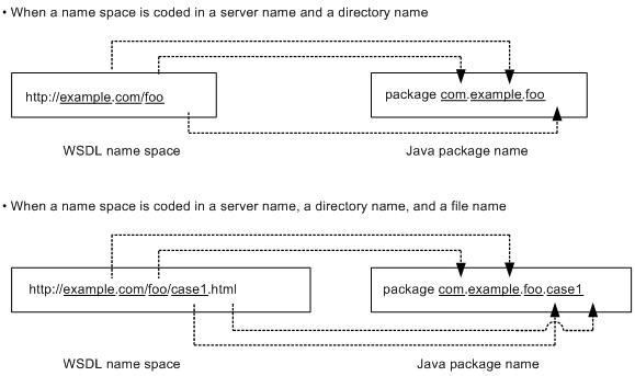 Mapping a namespace to a package name