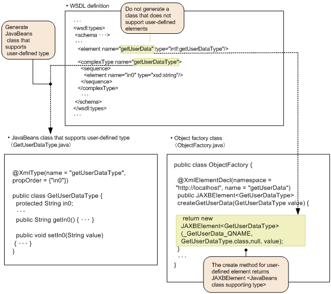 Mapping the schema type to the Java type