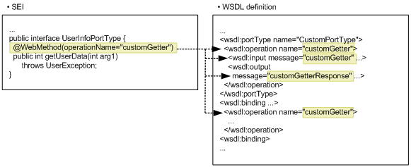 javax.jws.WebMethod annotation