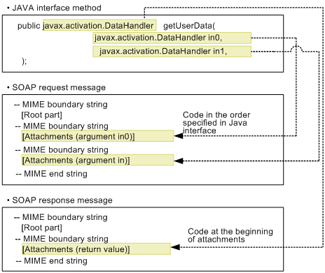 Notes on mapping from the attachments to the SOAP messages (MTOM/XOP)