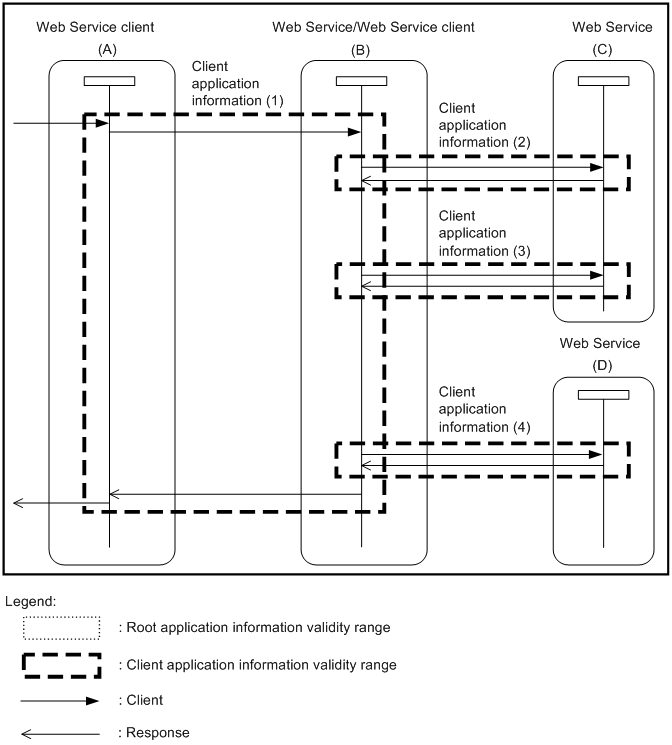 Trace output information of Trace based performance analysis