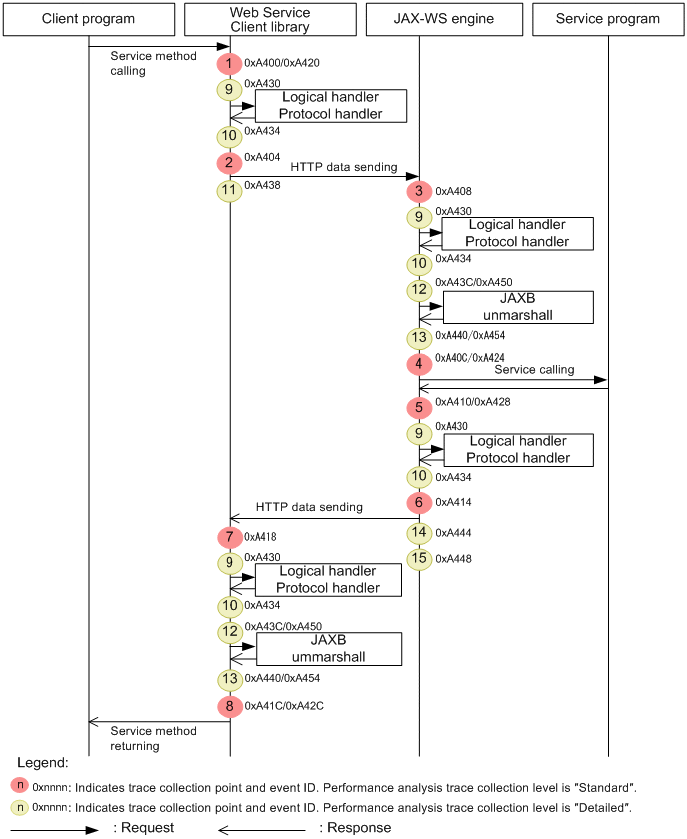Trace output information of Trace based performance analysis