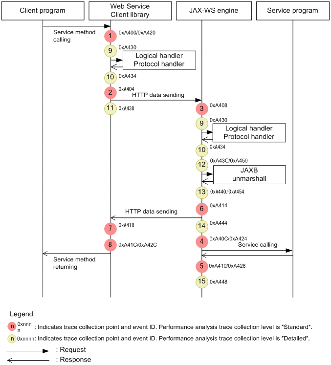 Trace output information of Trace based performance analysis