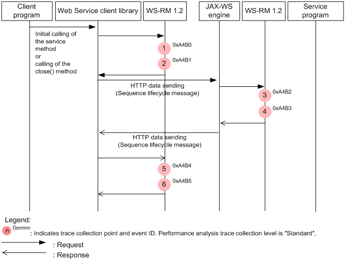 Trace output information of Trace based performance analysis