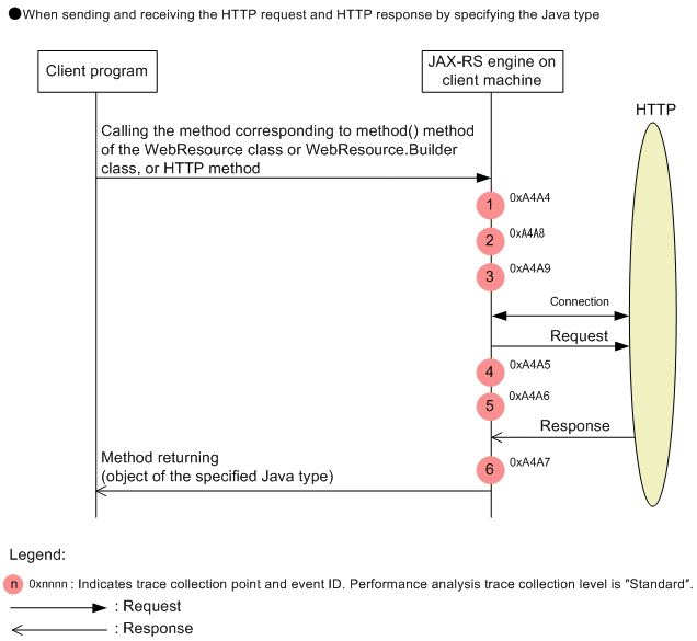 Trace output information of Trace based performance analysis