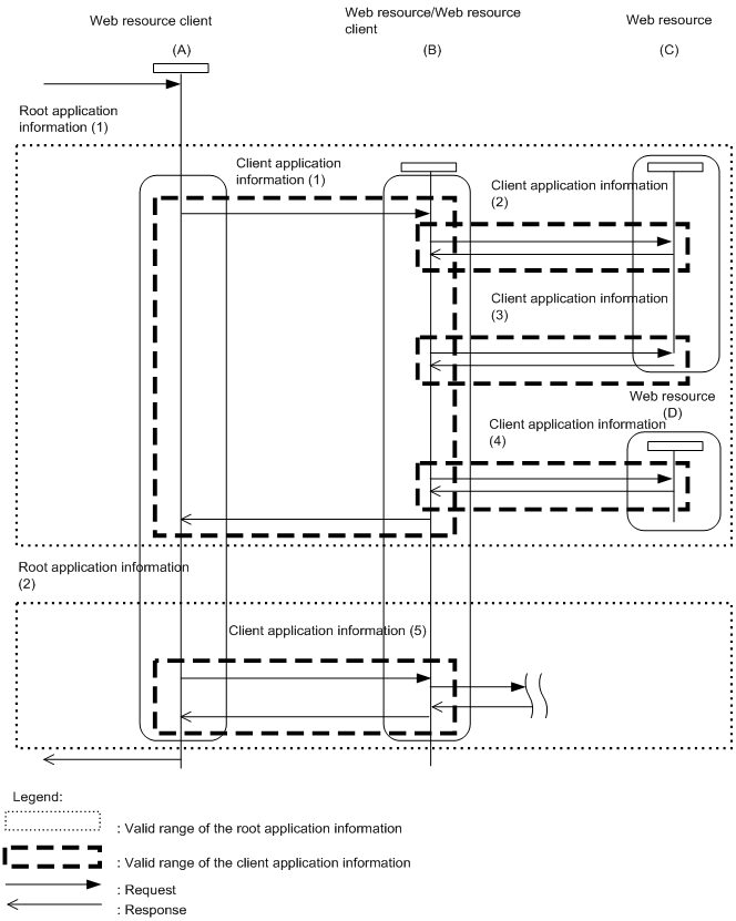 Trace output information of Trace based performance analysis