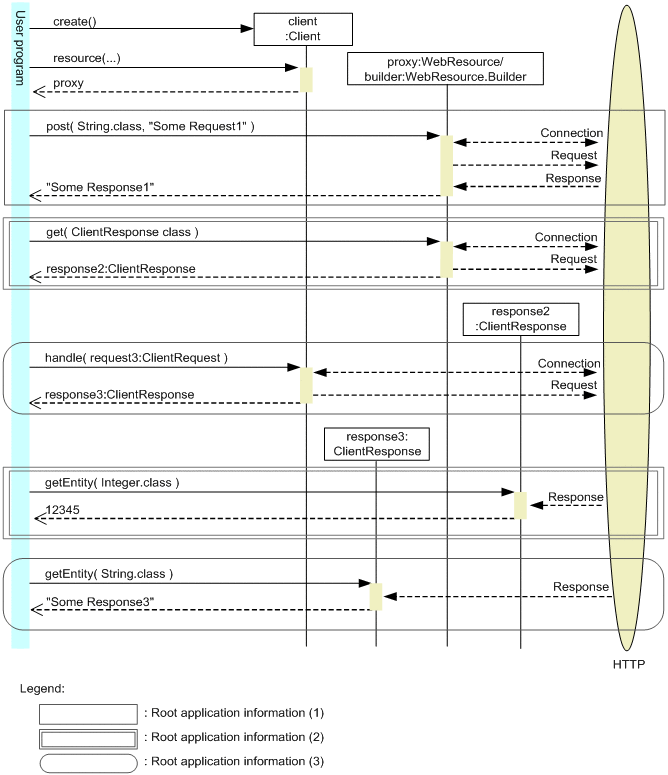 Trace output information of Trace based performance analysis