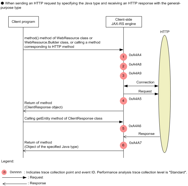 Trace output information of Trace based performance analysis