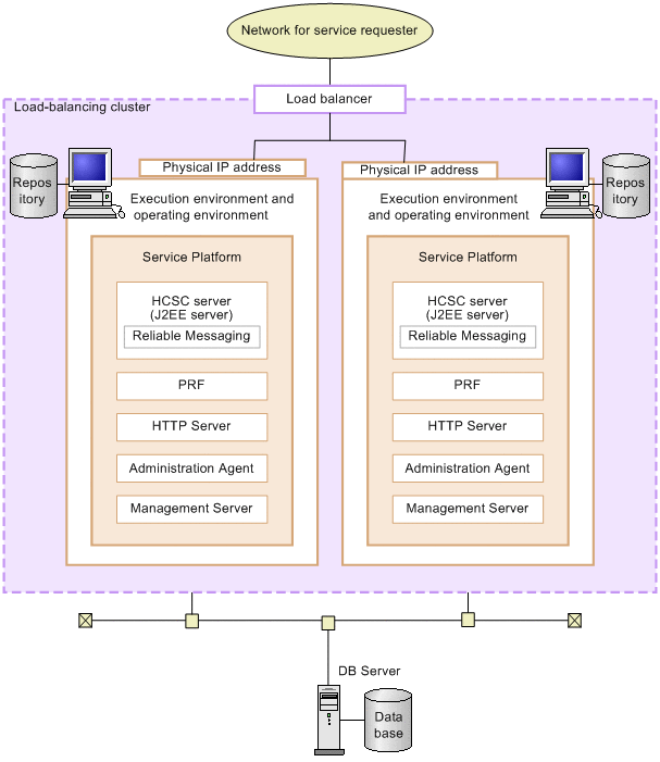 Environment setup during load balancing cluster configuration