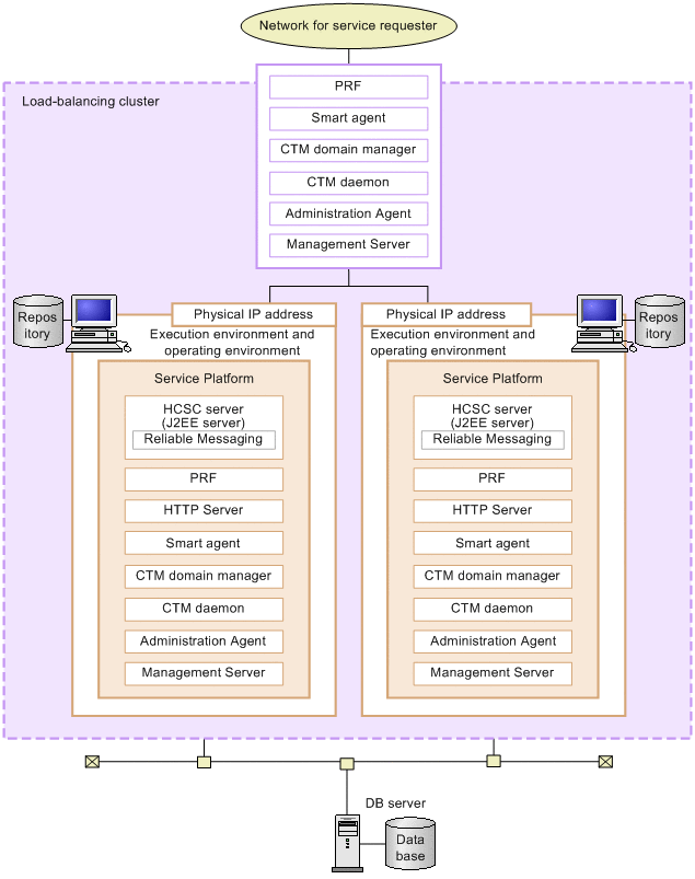 Environment setup during load balancing cluster configuration