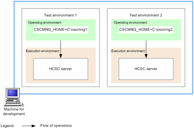 Example of system configuration when multiple environments are configured on one machine