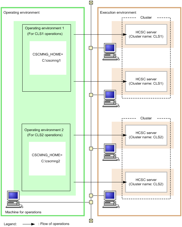 Example of system configuration when multiple environments are configured on one machine