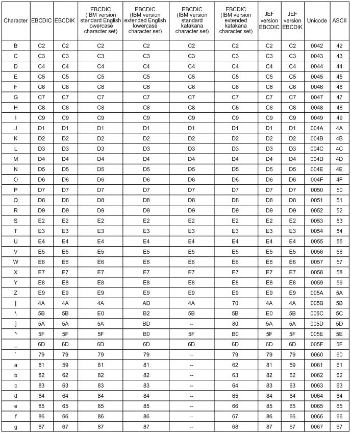 Mapping one-byte codes