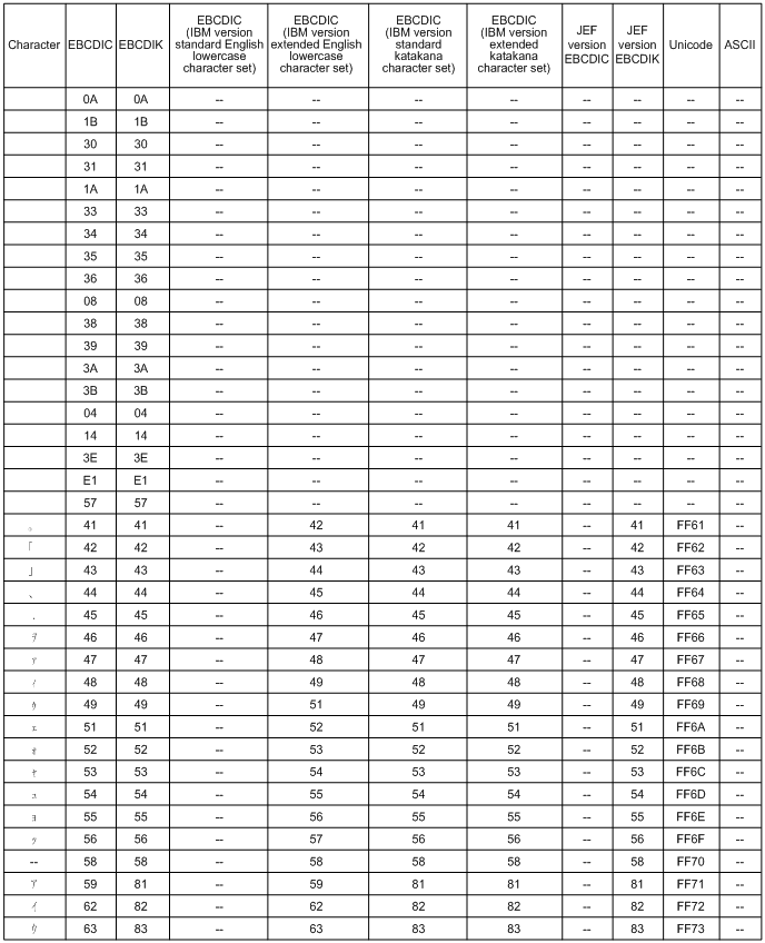 Mapping one-byte codes