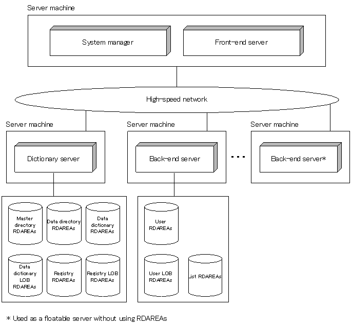 System configuration of HiRDB/Parallel Server