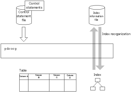 Reorganizing an index