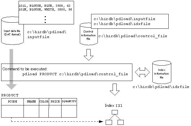 Loading data to a table with indexes defined