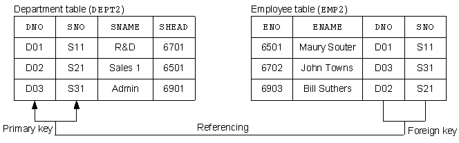 CREATE TABLE (Define table)