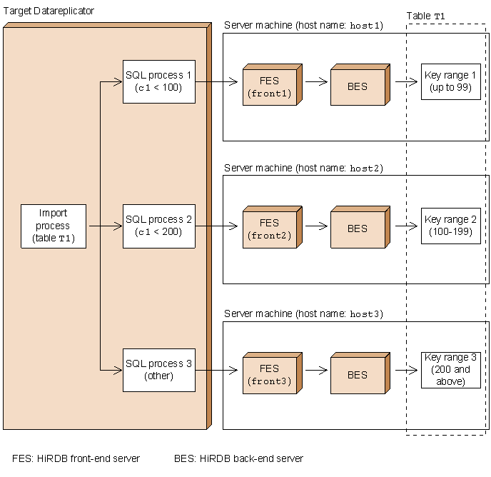 Designing the import procedure