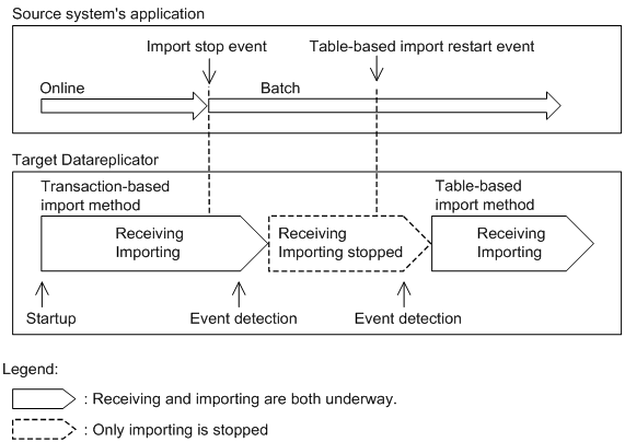Designing the switching of import processing methods