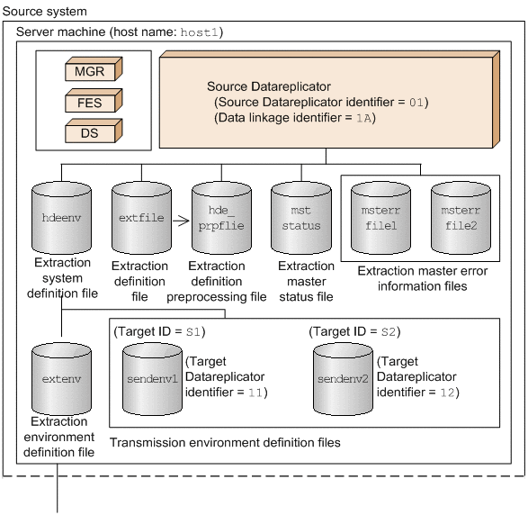 Examples of system configuration and file organization