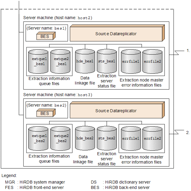 Examples of system configuration and file organization