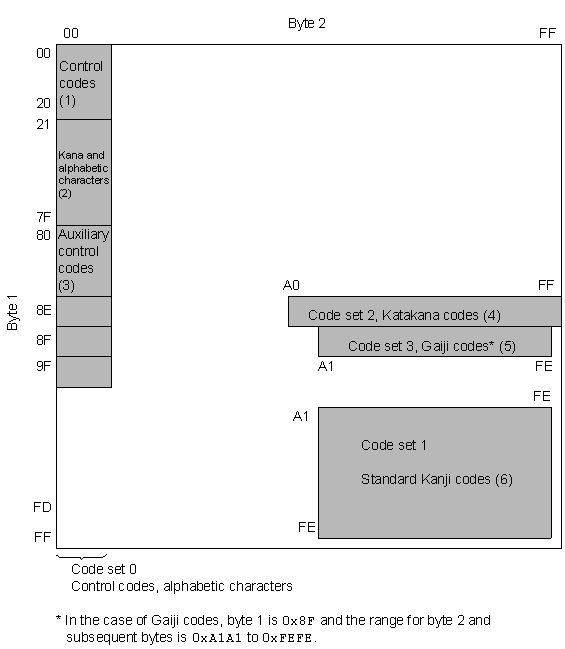 Converting the character codes of extracted data