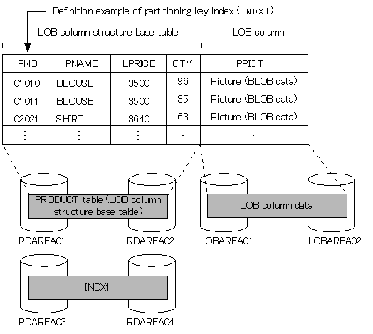 Creating a table with a LOB column