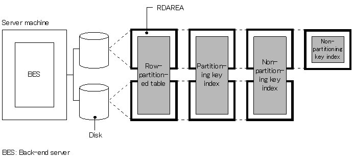 Index row partitioning