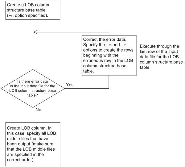 LOB column input file
