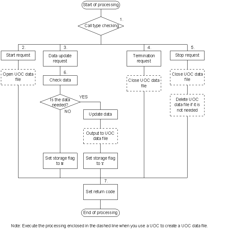 Overview of UOC processing