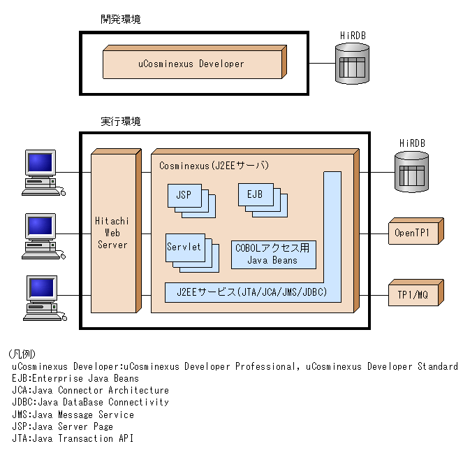 2.7 Cosminexusとの連携 : HiRDB Version 10 解説
