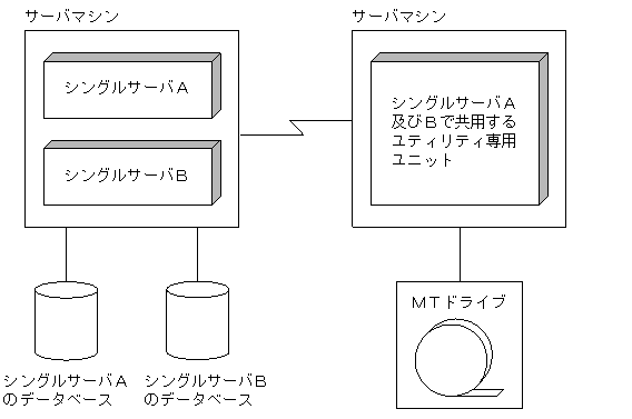 10.1.2 マルチHiRDBの環境設定 : HiRDB Version 10 システム導入・設計ガイド（UNIX(R)用）