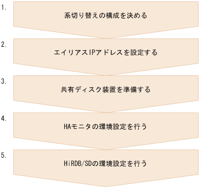 6.1 高速系切り替え機能の環境設定の流れ : HiRDB Version 10 構造型データベース機能