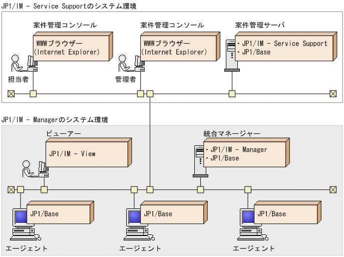 2.2.3 JP1製品と連携する場合のシステム構成 : JP1/Integrated Management - Service Support 構築・運用ガイド