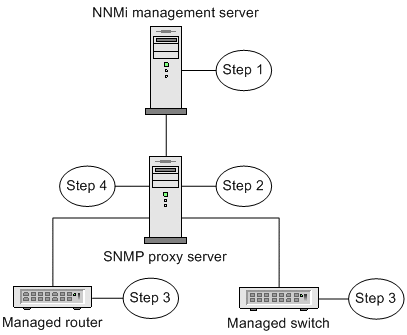 5.3.1 Configuring an SNMP proxy : JP1 Version 12 JP1/Network Node Manager i Setup Guide