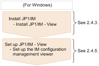 2.3 General procedures for installing and setting up JP1/IM : Integrated Management: Getting Started