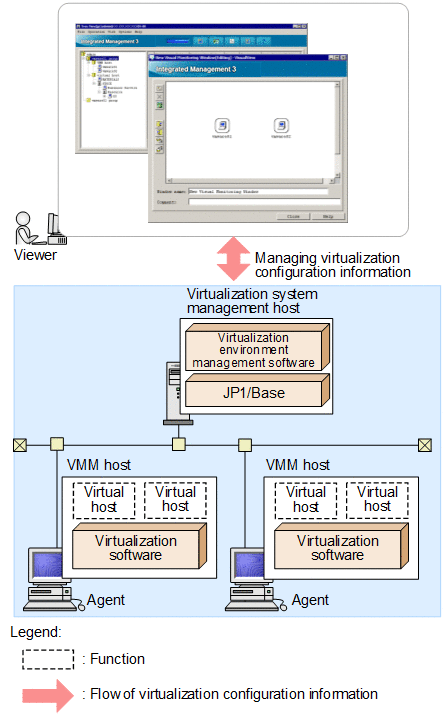 8.3 Virtualization configuration management : JP1/Integrated Management 3 - Manager Overview and ...