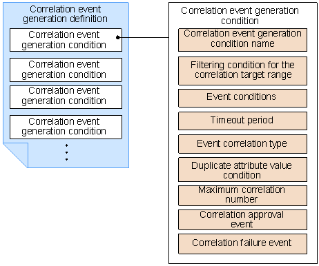 4.3.2 Defining correlation event issue : JP1/Integrated Management 3 - Manager Overview and ...