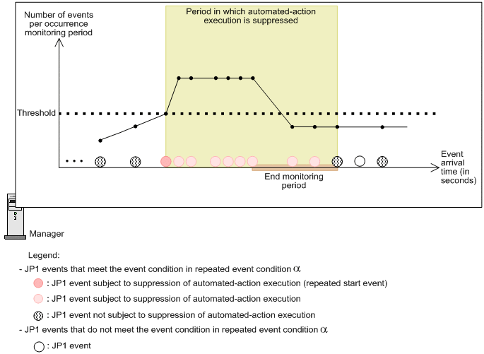 4.5.8 Suppressing the execution of automated actions and response ...
