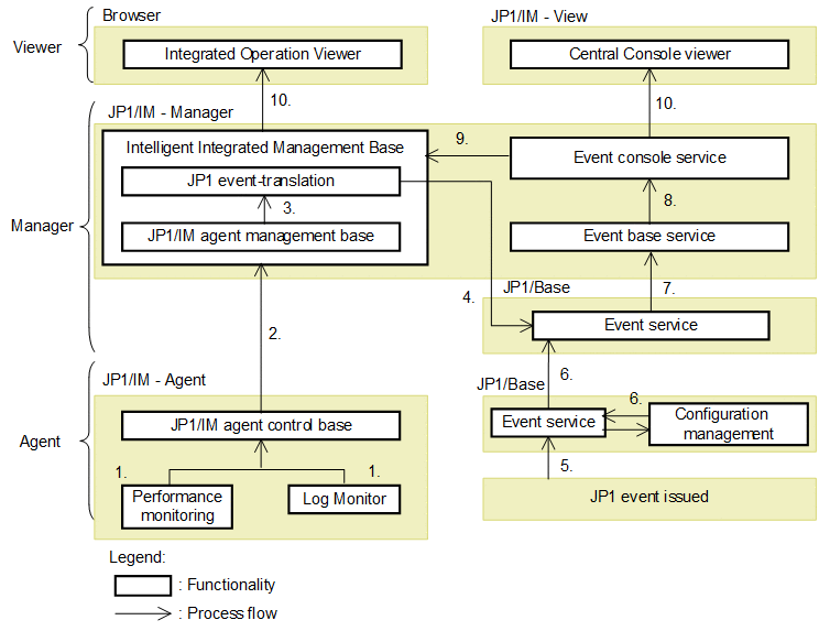 4.1.2 Flow of processing for JP1 event monitoring : JP1/Integrated Management 3 - Manager ...