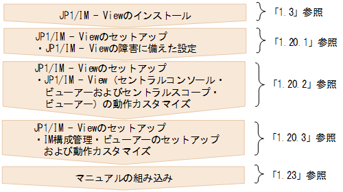 1.1 インストールとセットアップの流れ（Windowsの場合） : JP1/Integrated Management 3 - Manager 構築ガイド