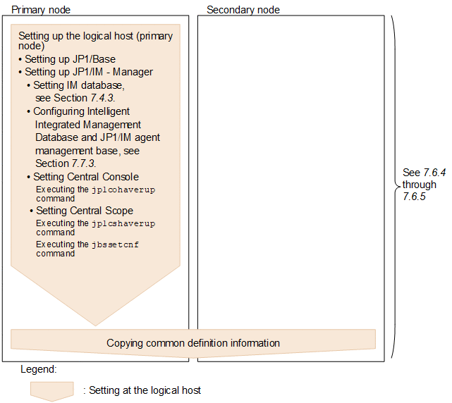 7.2 Environment setup procedure for cluster operation (for Windows) : JP1/Integrated Management ...