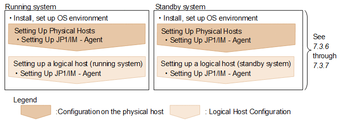 7.2 Environment setup procedure for cluster operation (for Windows) : JP1/Integrated Management ...
