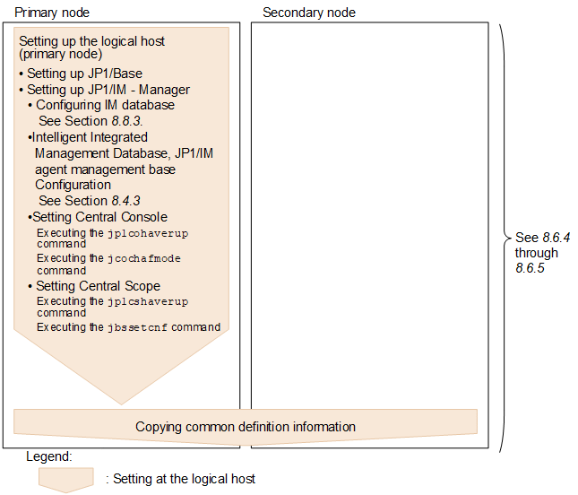 8.2 Environment setup procedure for cluster operation (for UNIX) : JP1/Integrated Management 3 ...