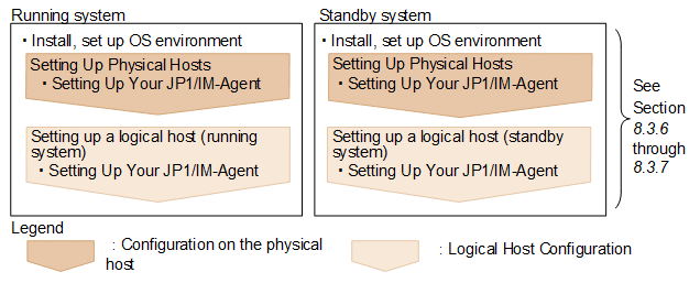 8.2 Environment setup procedure for cluster operation (for UNIX) : JP1/Integrated Management 3 ...