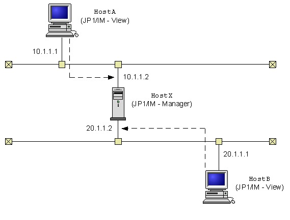 9.2.1 Example 1 (non-cluster operation with JP1/IM - View connection) : JP1/Integrated ...